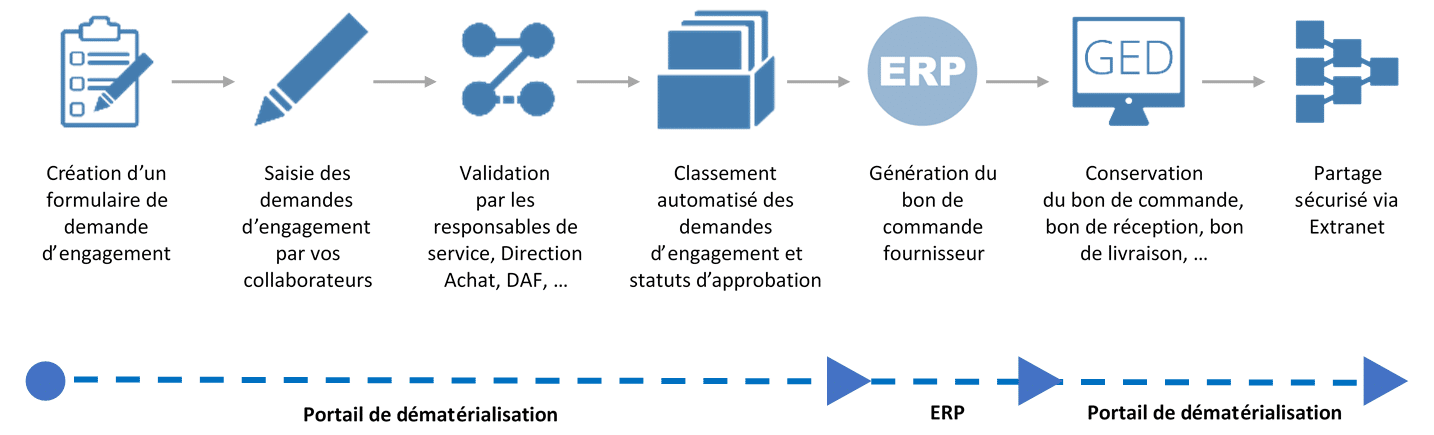 Dématérialisation des process Achat et factures fournisseur – PROACTIVE PROJECT MANAGEMENT